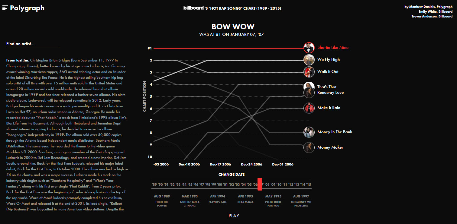 Twenty-six years of hip-hop in a brilliant infographic | THE INFO MONKEY